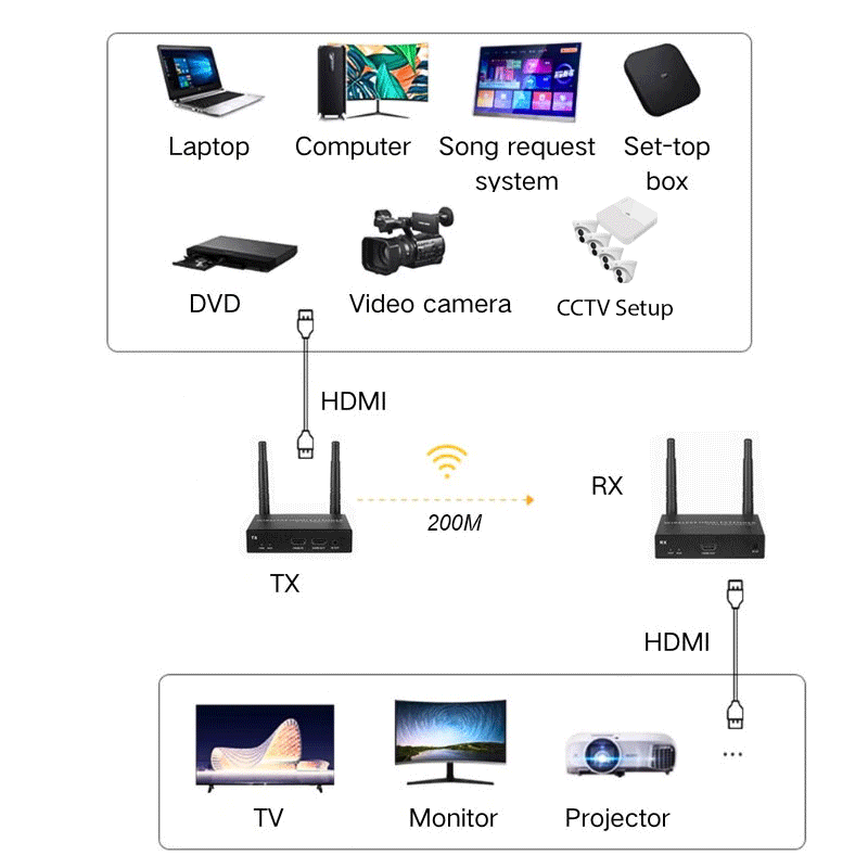 4K WIRELESS HDMI EXTENDER SUPPORTS SIMULTANEOUS USE WIRELESS-HDMI ...